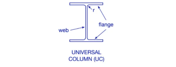 A beginner’s guide to structural steel beams | Edcon Steel